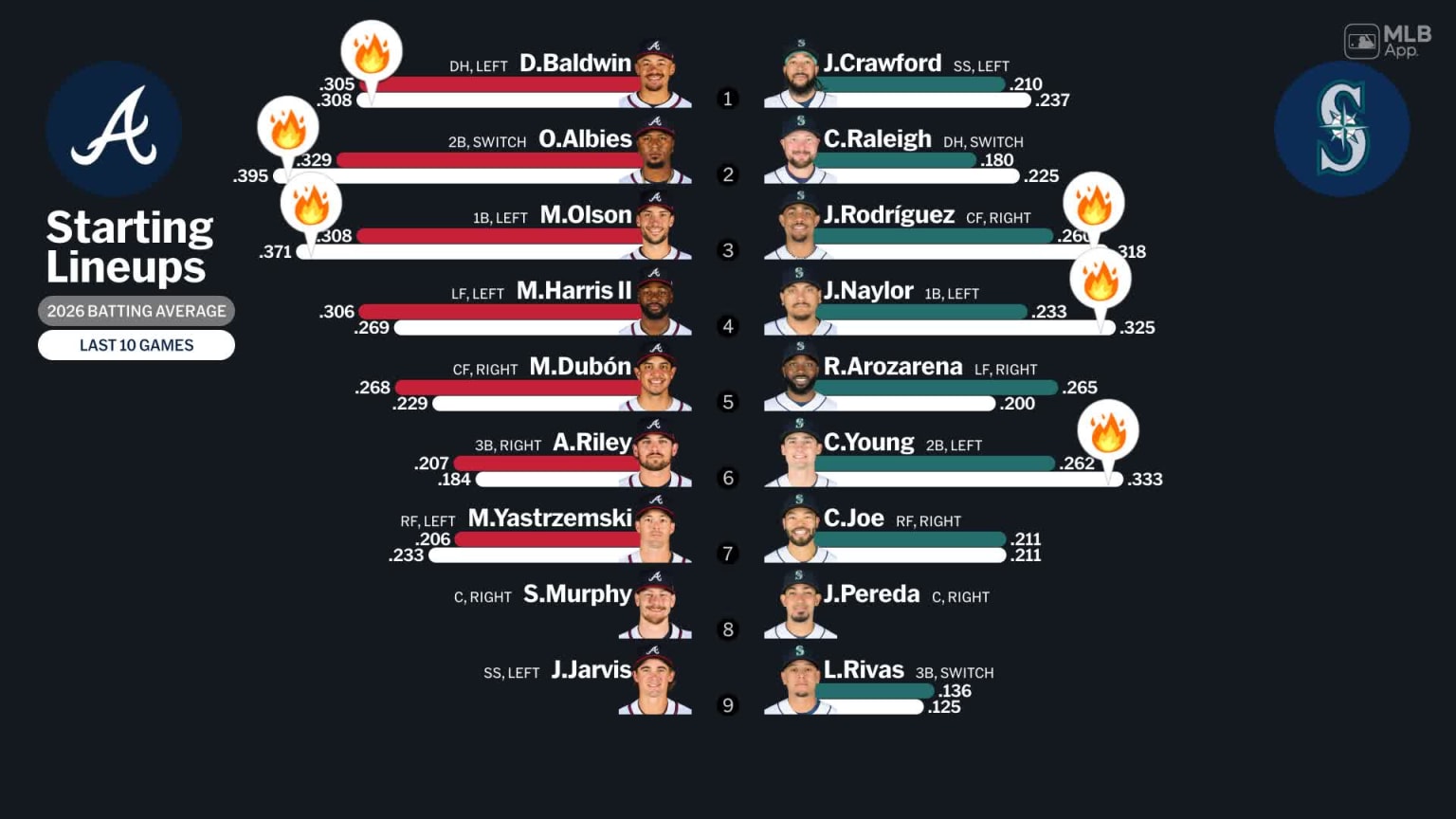 Starting lineups for Braves at Mariners - May 6, 2026 | 05/06/2026 ...