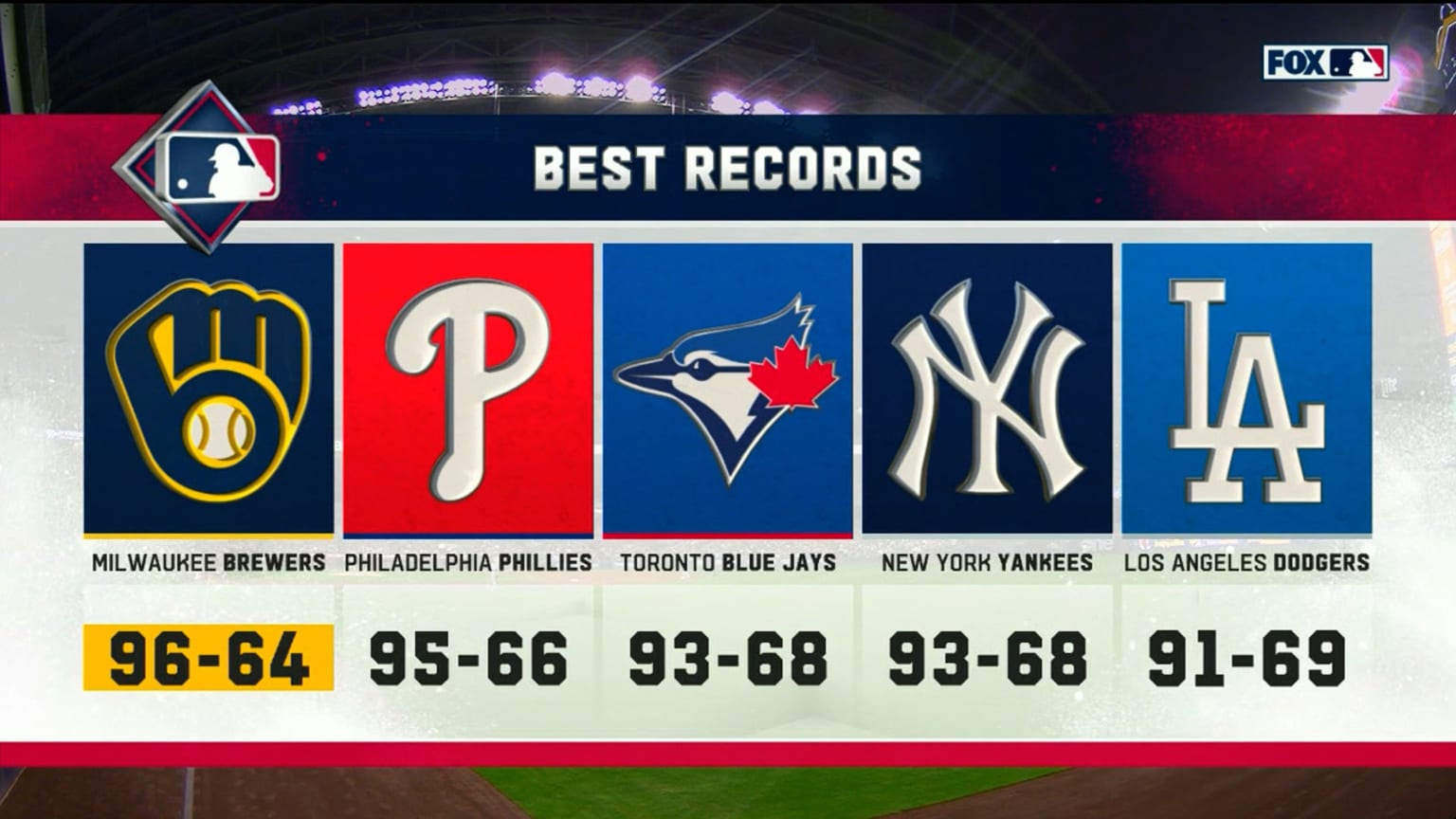 Brewers clinch best record in the Major Leagues | 09/27/2025 ...