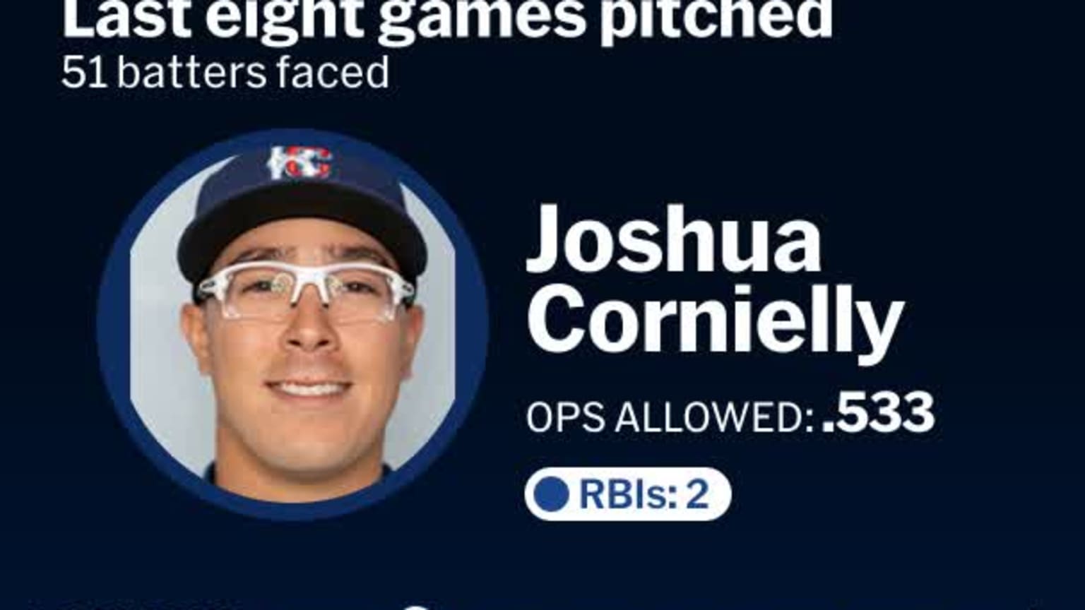 Joshua Cornielly: Last 100 batters faced - TAP | 03/15/2025 | MLB.com