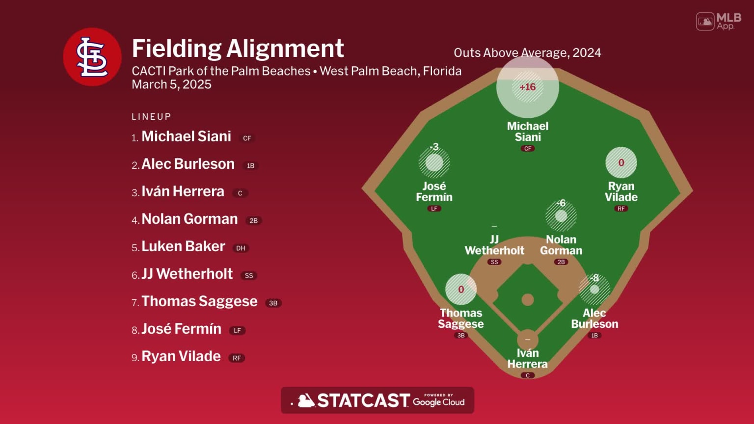 Fielding alignment for St. Louis, March 5 vs Astros | 03/05/2025 | MLB.com