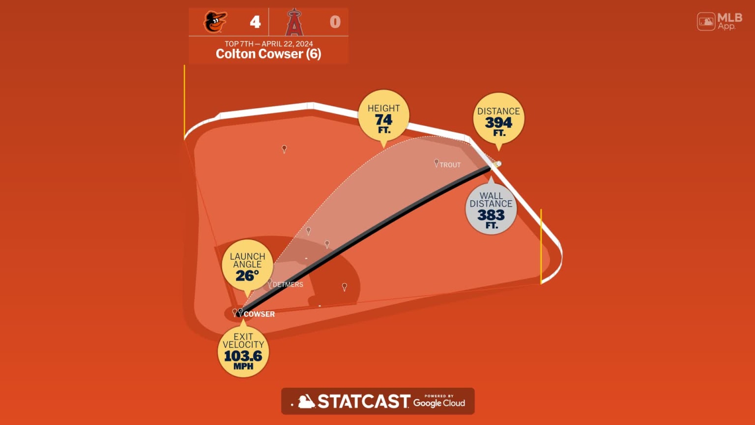 Measuring the stats on Colton Cowser's home run | 04/22/2024 ...