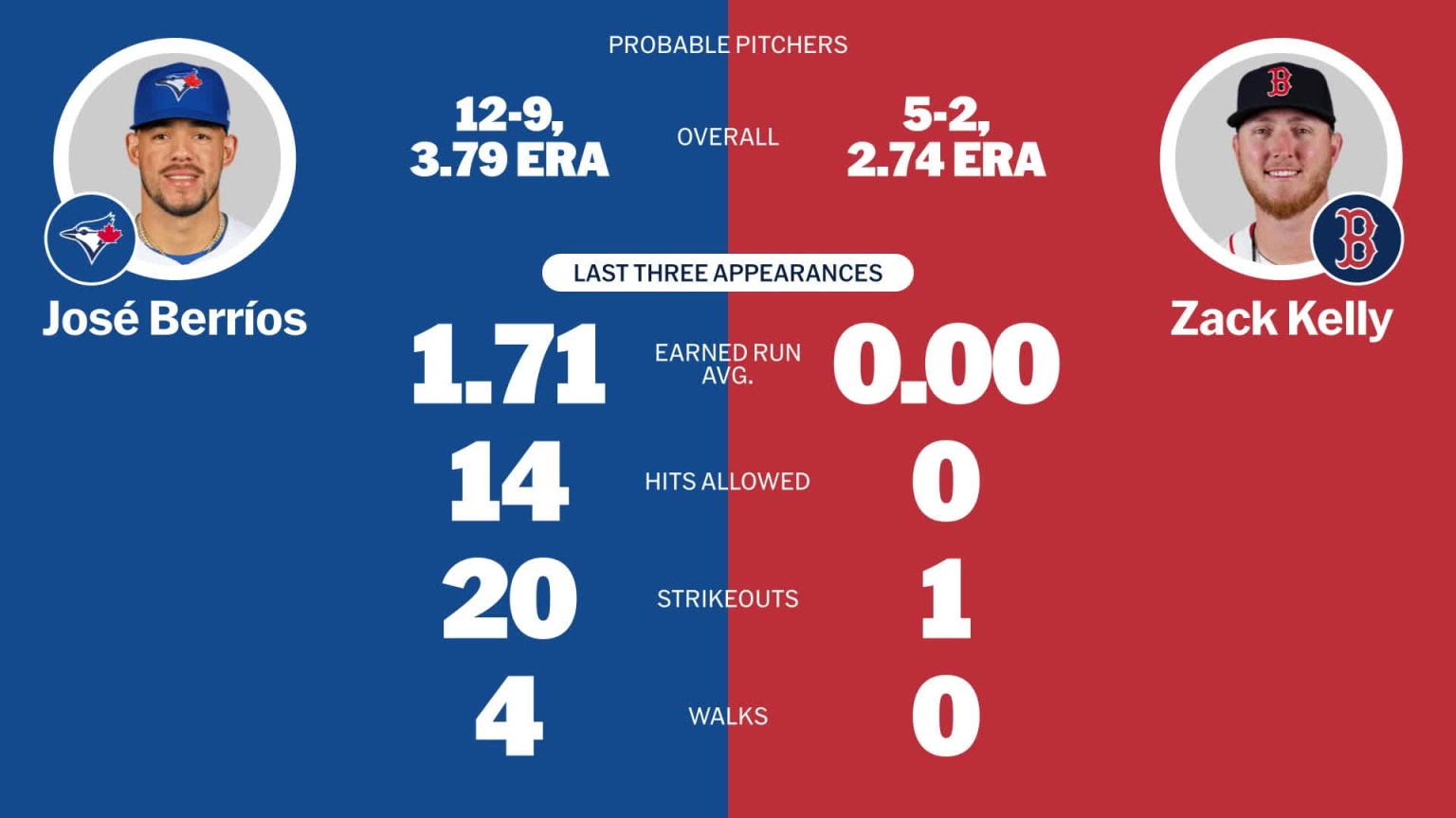 Probable pitchers for Blue Jays at Red Sox - August 26, 2024 | 08/26 ...