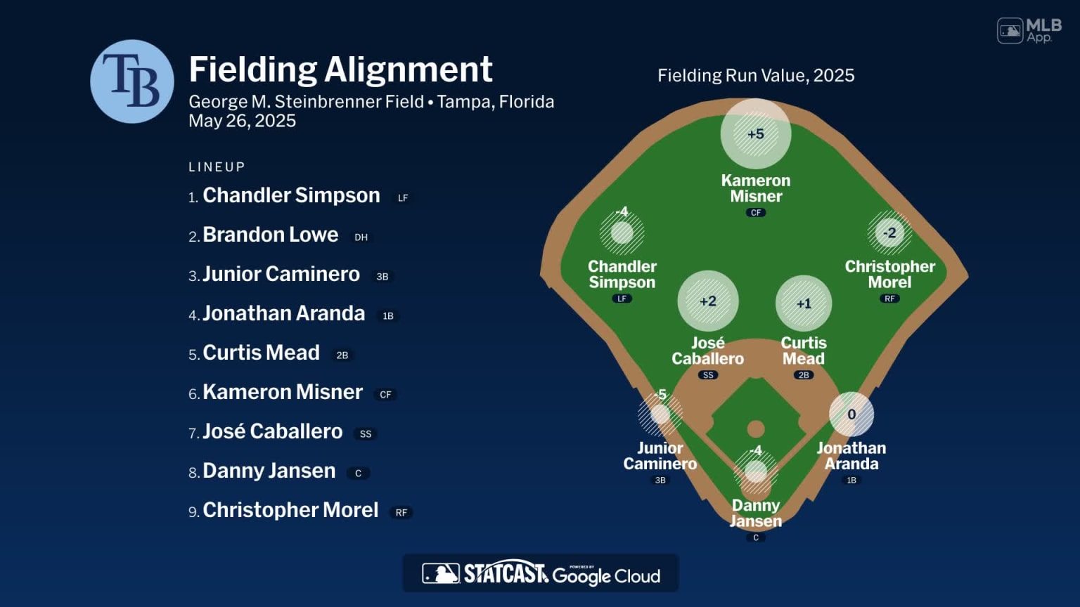 Fielding alignment for Tampa Bay, May 26 vs Twins | 05/26/2025 | MLB.com