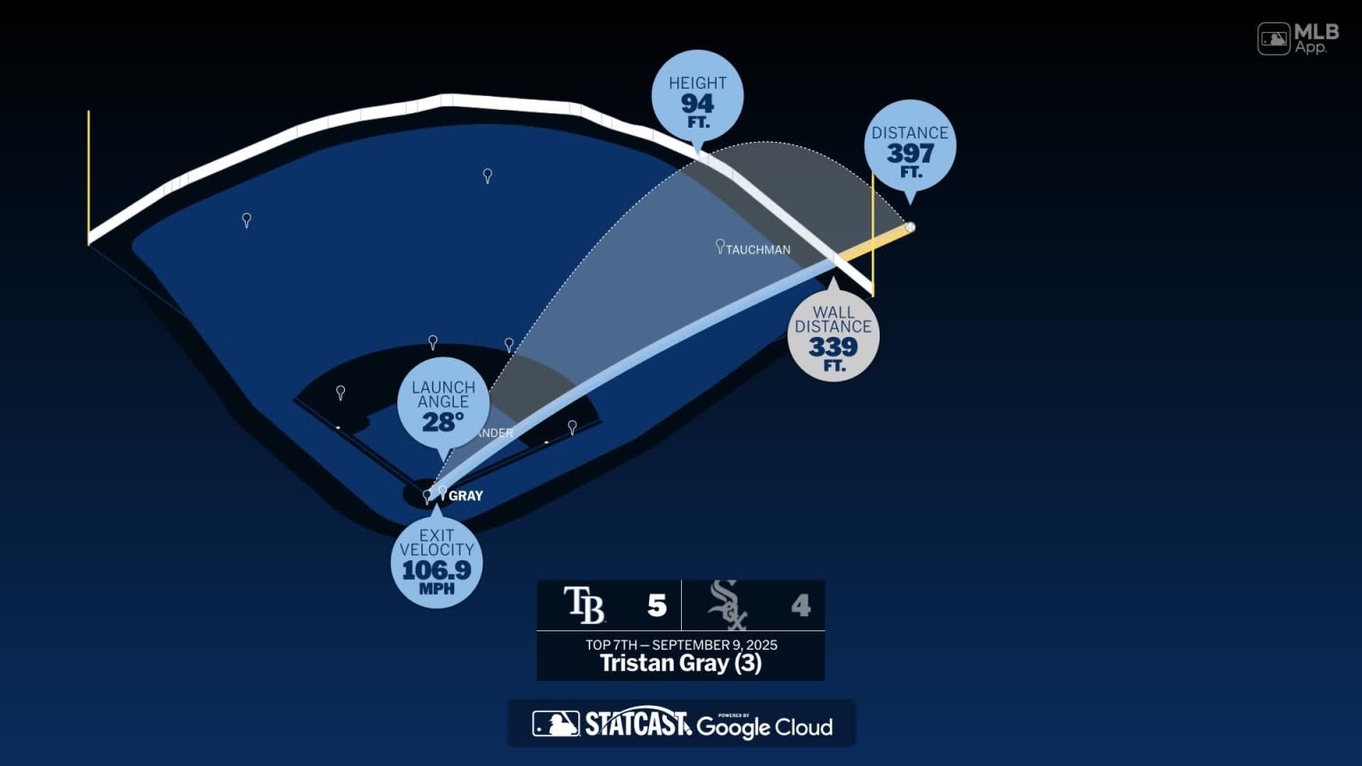 The distance behind Tristan Gray's home run | 09/09/2025 | Tampa Bay Rays