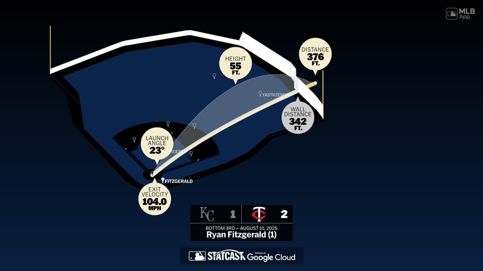 Ryan Fitzgerald: Home Run Statcast Analysis | 08/10/2025 | Minnesota Twins