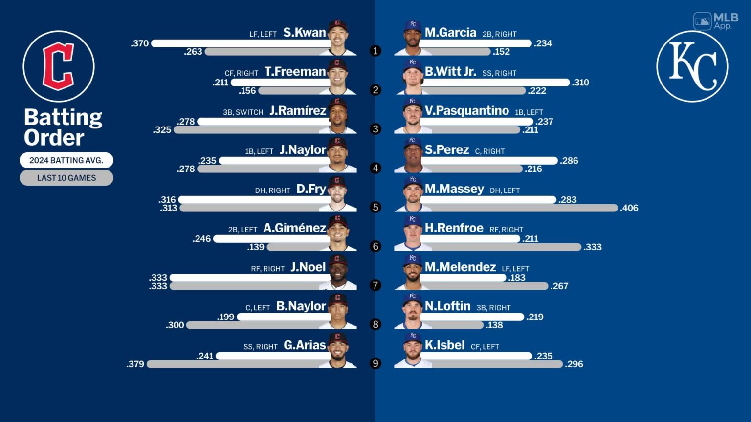 Starting lineups for Guardians at Royals - June 29, 2024 | 06/29/2024 ...