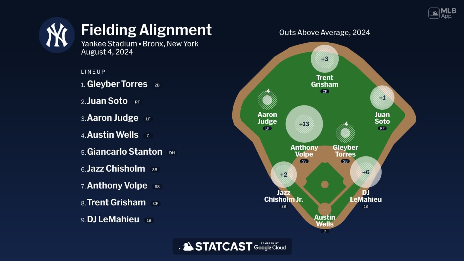 Fielding alignment for New York, August 4 vs Blue Jays | 08/04/2024 ...