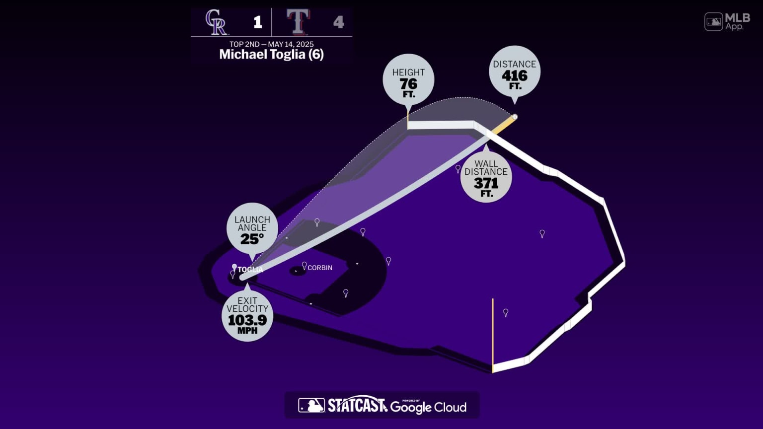 The distance behind Michael Toglia's home run | 05/14/2025 | Colorado ...