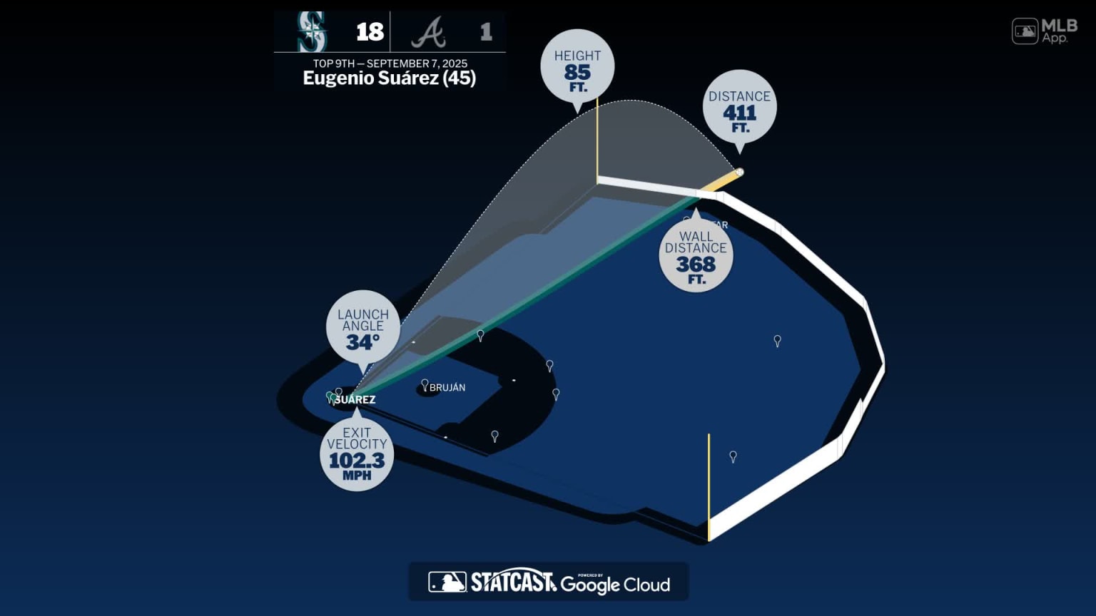 Eugenio Suárez: Home Run Statcast Analysis | 09/07/2025 | MLB.com