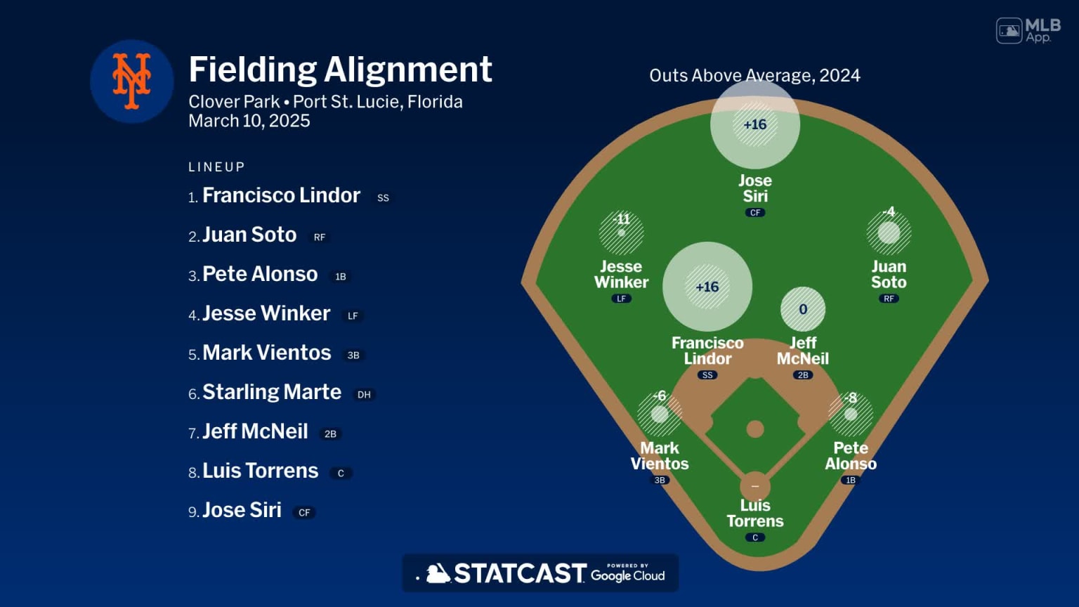 Fielding alignment for New York, March 10 vs Cardinals | 03/10/2025 ...