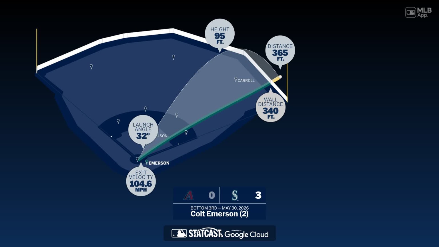 Measuring the stats on Colt Emerson's home run | 05/30/2026 | MLB.com