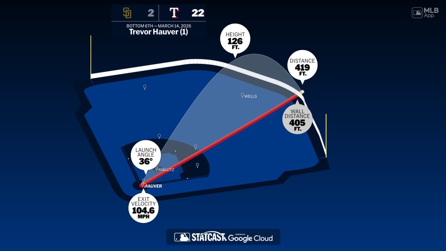 Breaking down Trevor Hauver's home run | 03/14/2026 | Texas Rangers