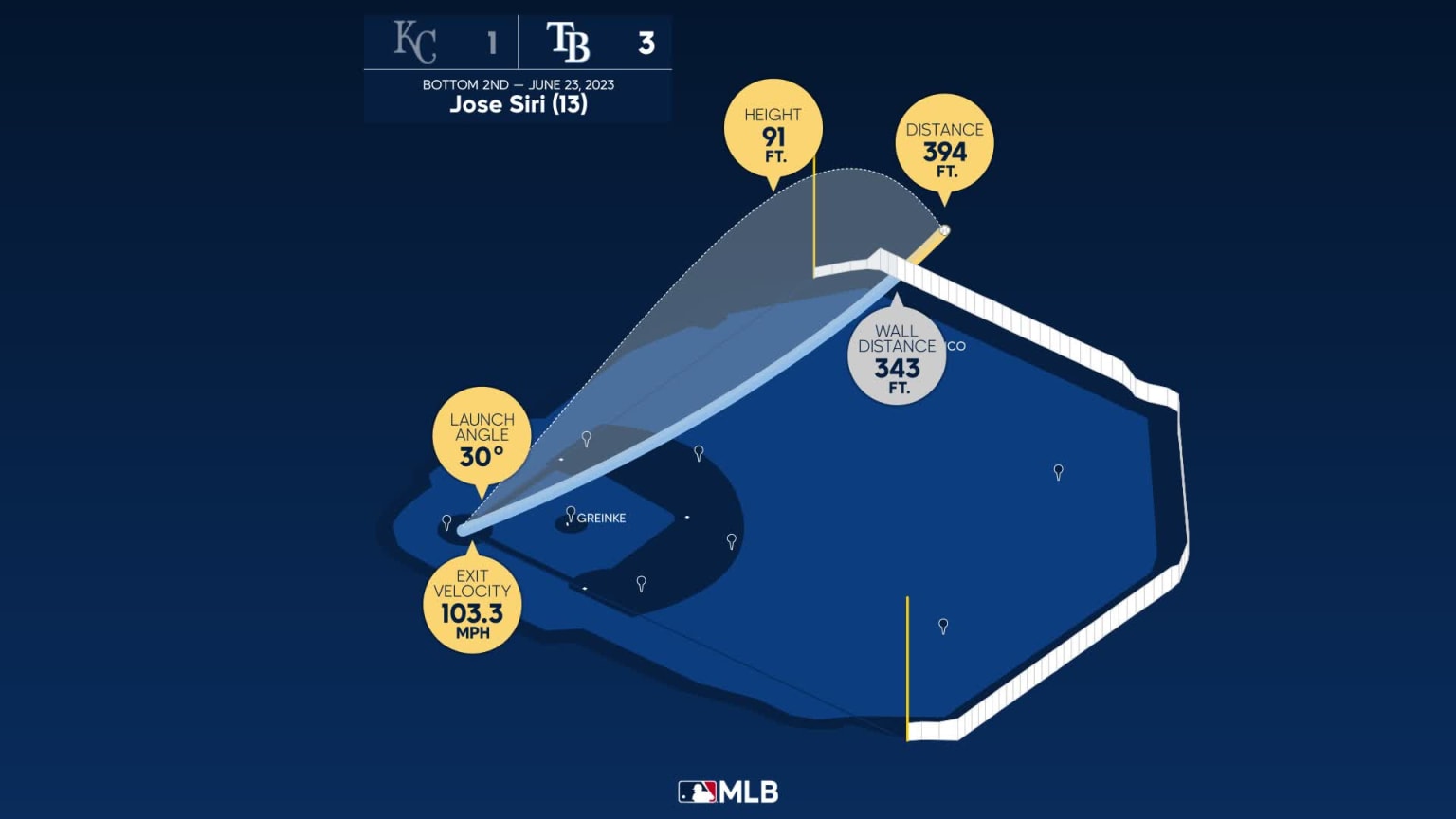 Breaking down Jose Siri's home run | 06/23/2023 | Tampa Bay Rays