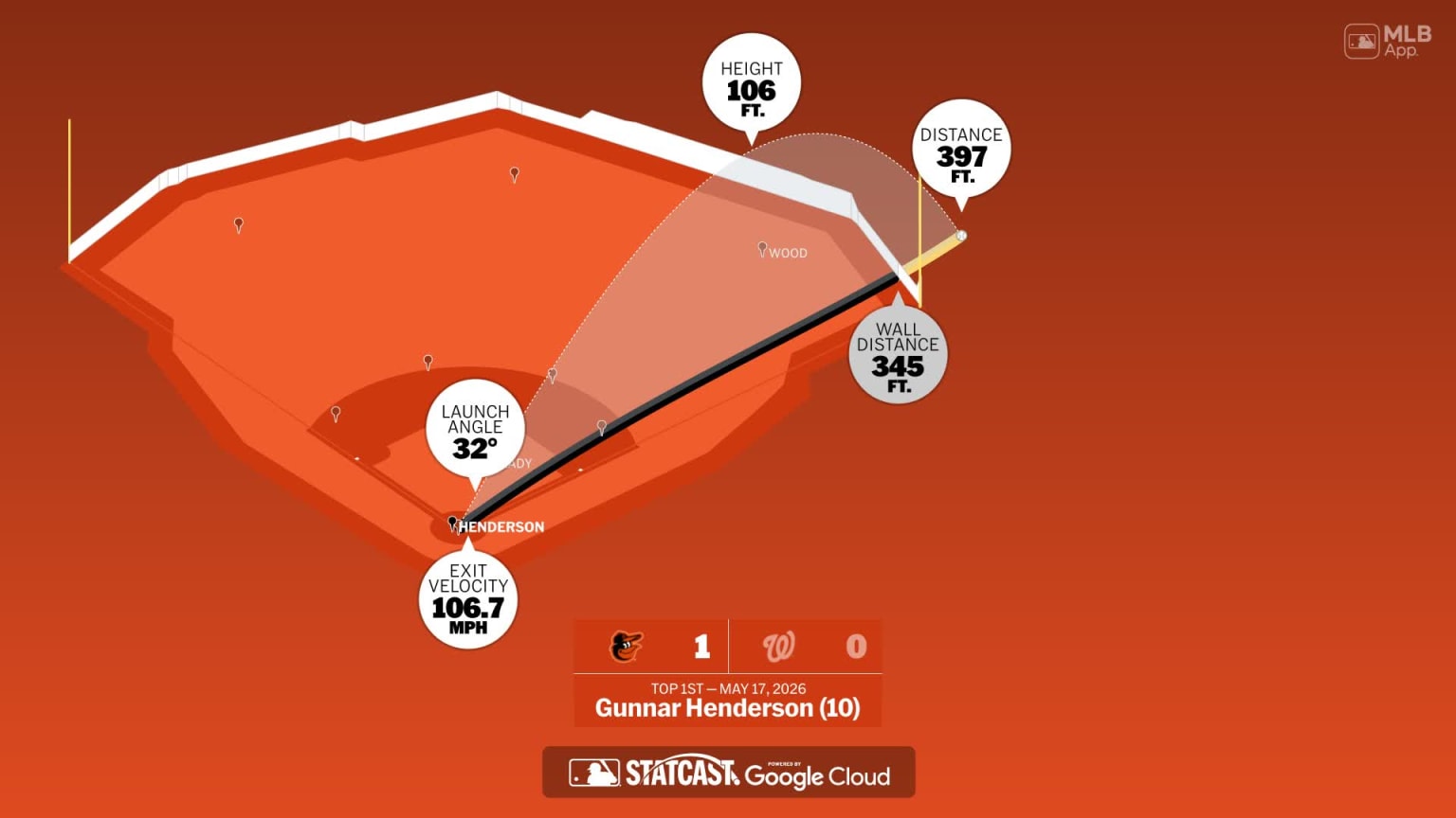 Measuring the stats on Gunnar Henderson's home run | 05/17/2026 | MLB.com