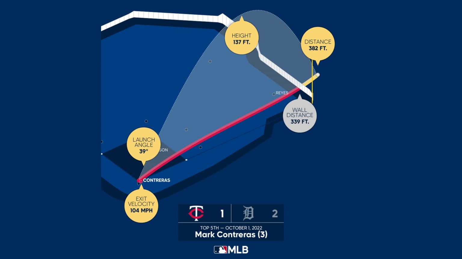 Mark Contreras: HR No. 3 Viz | 10/02/2022 | MLB.com