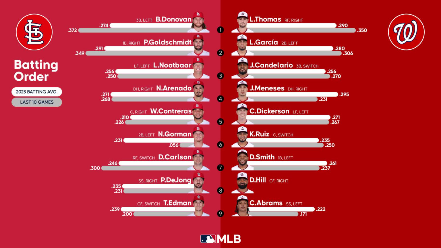 Starting lineups for Cardinals at Nationals - June 21, 2023 | 06/21 ...