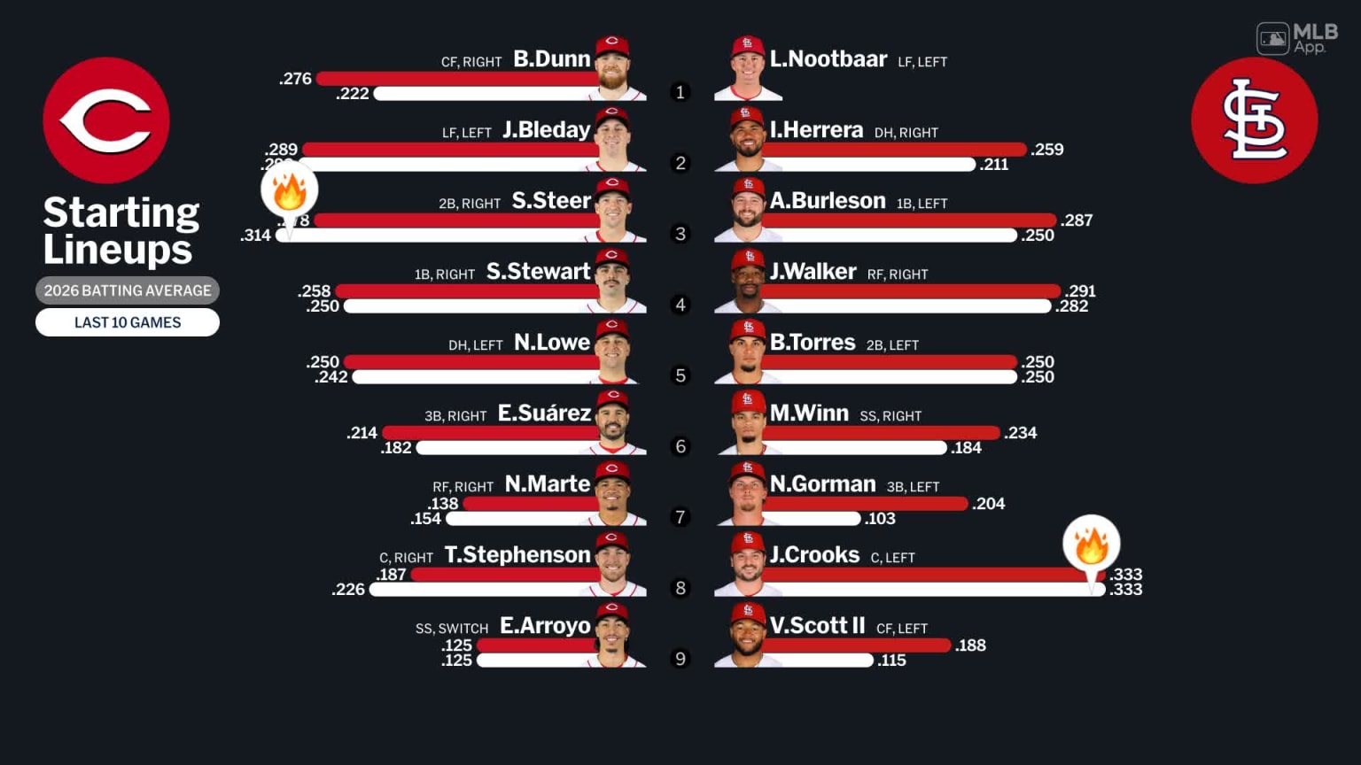 Starting lineups for Reds at Cardinals - June 5, 2026 | 06/05/2026 ...