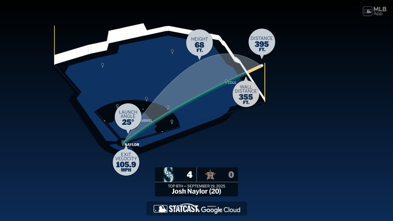 Measuring the stats on Josh Naylor's home run | 09/19/2025 | MLB.com
