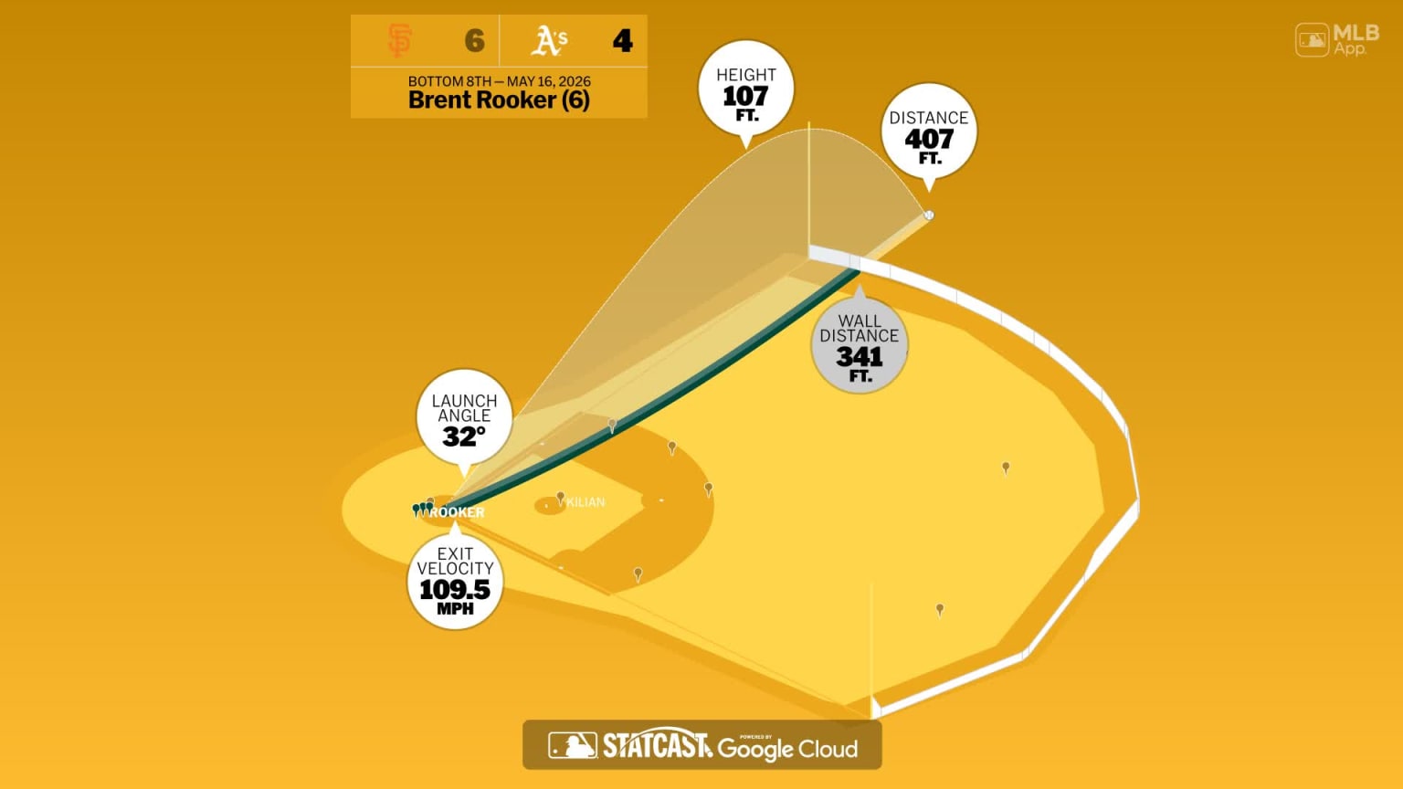 The distance behind Brent Rooker's home run | 05/16/2026 | Athletics
