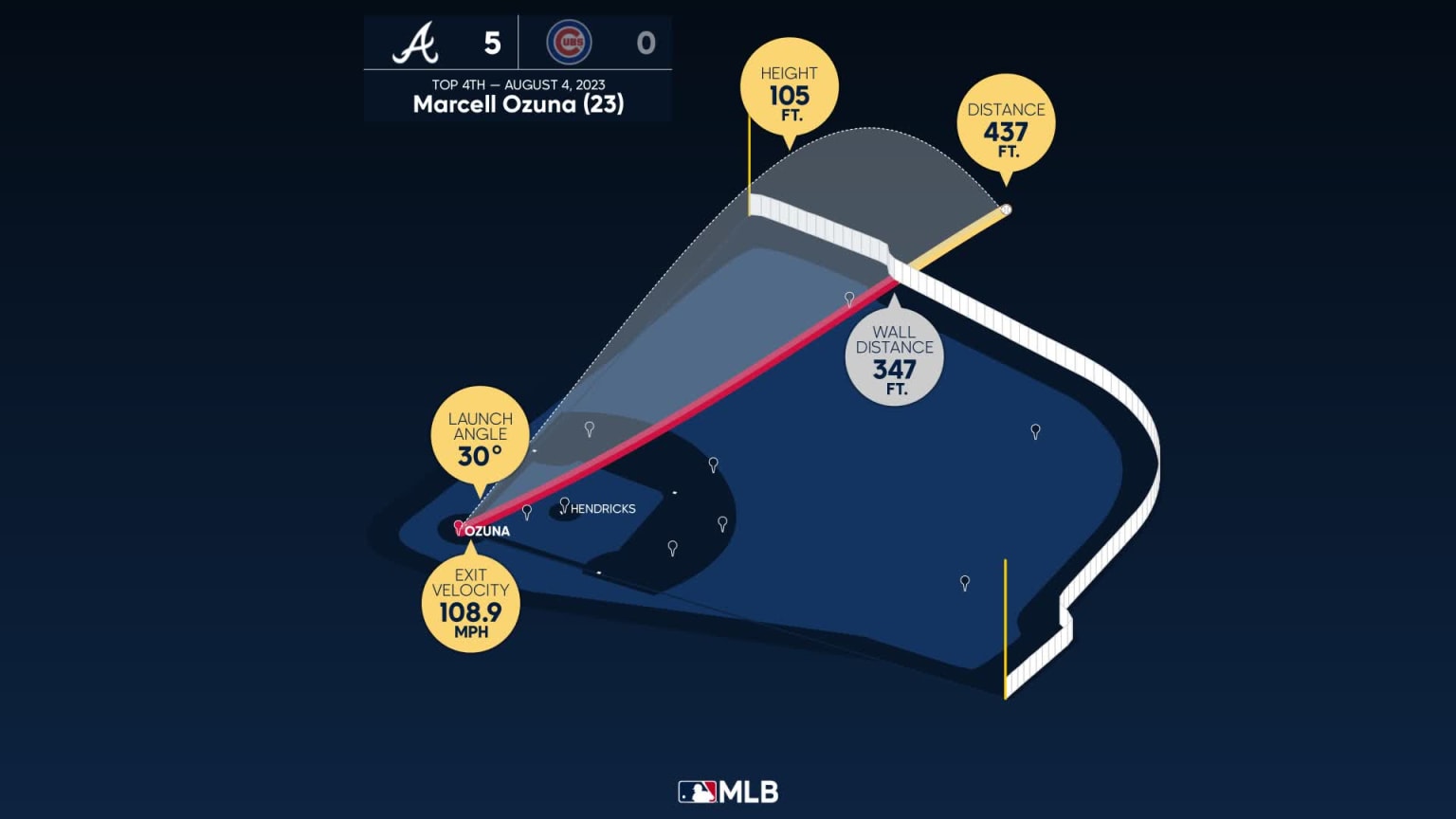 The distance behind Marcell Ozuna's home run | 08/04/2023 | Atlanta Braves