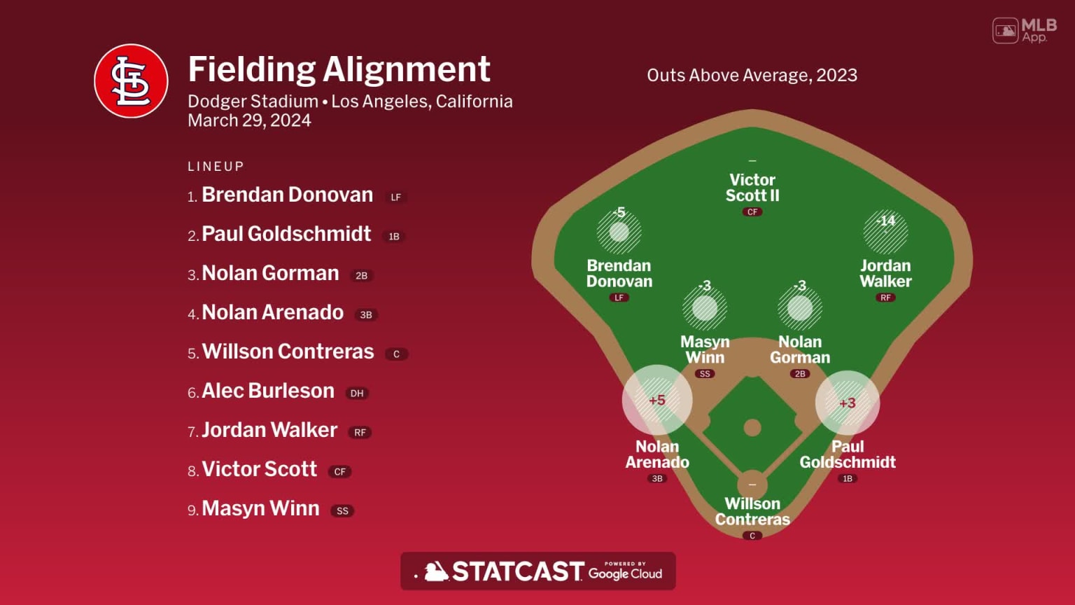 Fielding alignment for St. Louis, March 29 vs Dodgers | 03/29/2024 | St ...