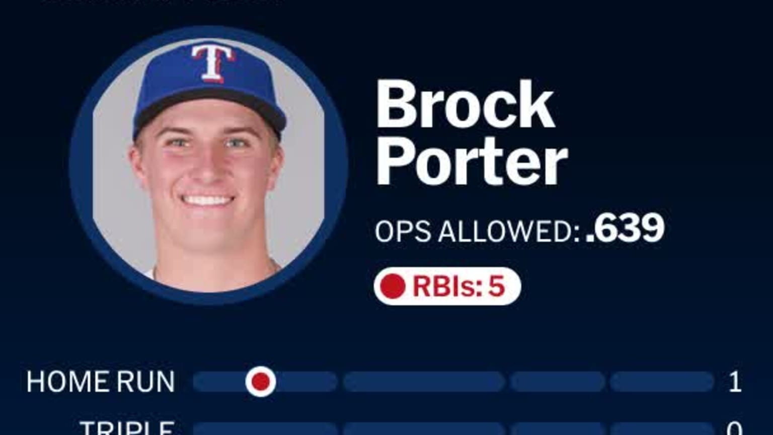 Brock Porter: Last 100 batters faced - TAP | 05/22/2024 | MLB.com