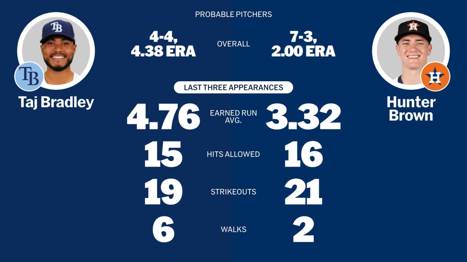 Probable pitchers for Rays at Astros - June 1, 2025 | 06/01/2025 | MLB.com