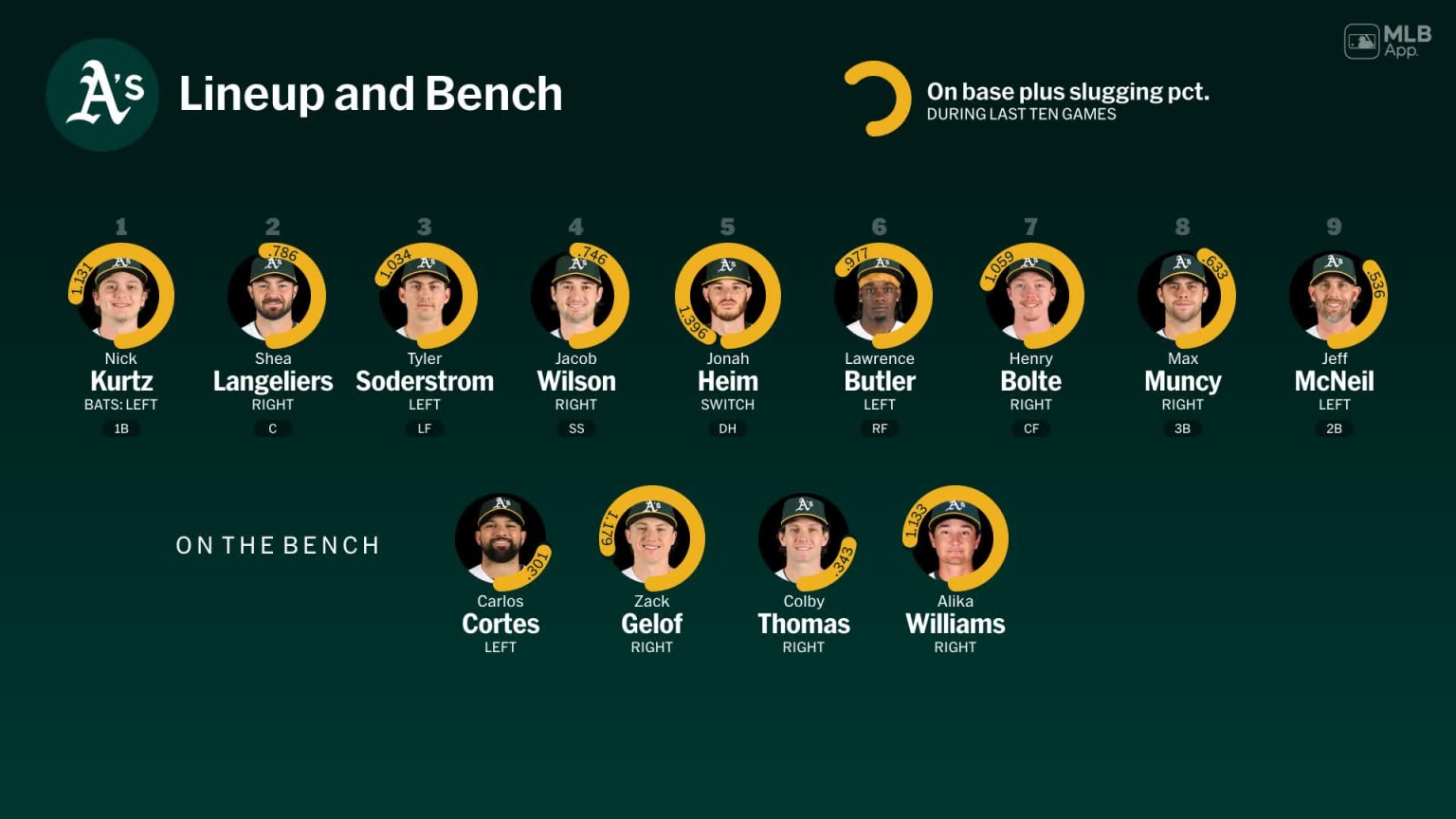 Bench availability for Athletics, June 20 vs Angels | 06/20/2026 | MLB.com
