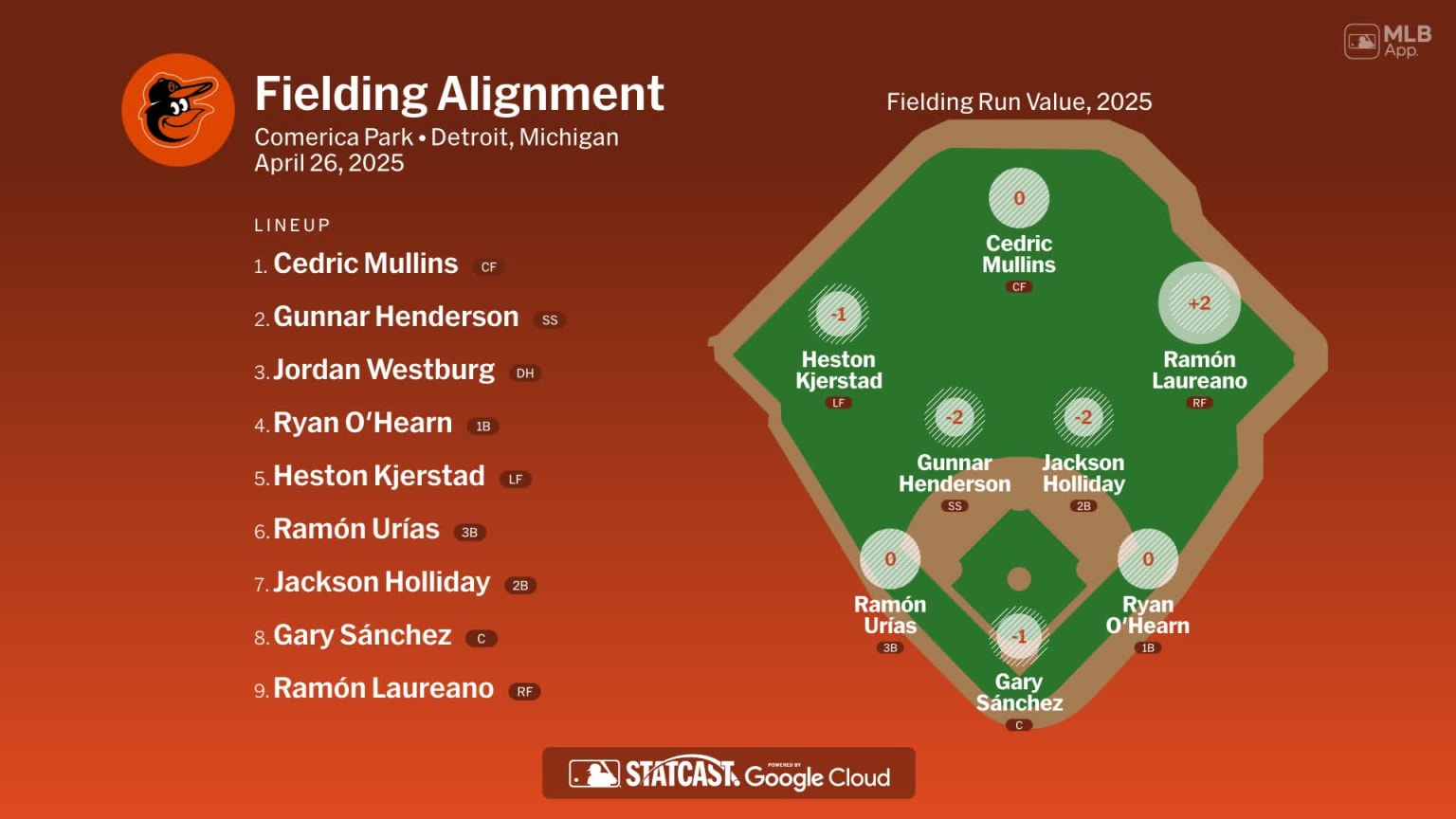 Fielding alignment for Baltimore, April 26 vs Tigers | 04/26/2025 | MLB.com