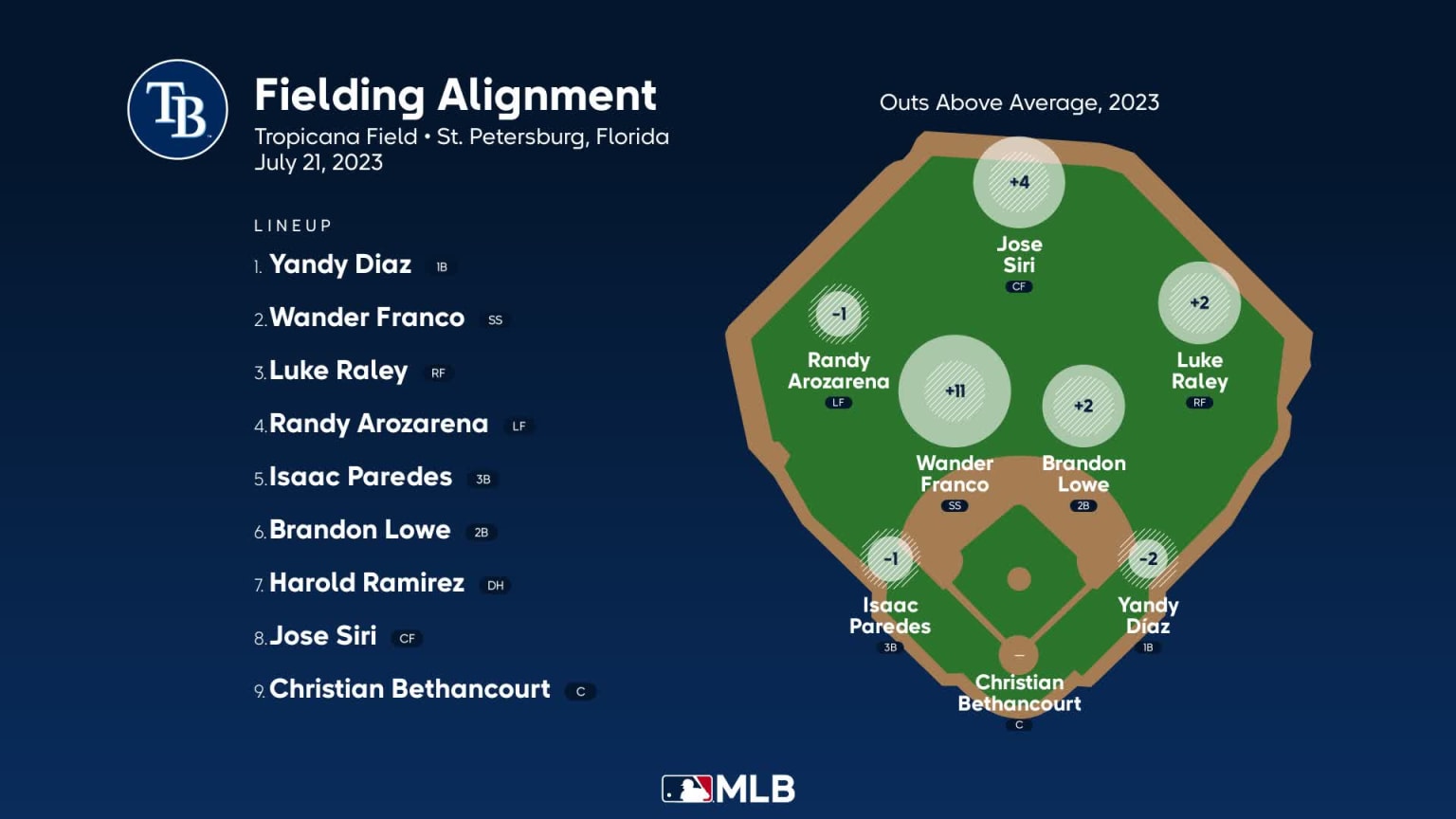 Fielding alignment for Tampa Bay, July 21 vs Orioles | 07/21/2023 ...