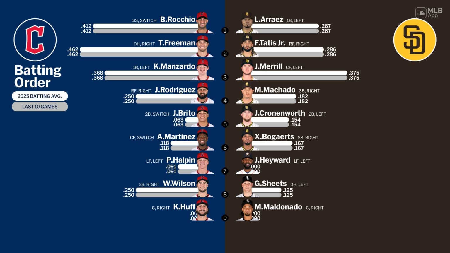 Starting lineups for Guardians at Padres - March 8, 2025 | 03/08/2025 ...