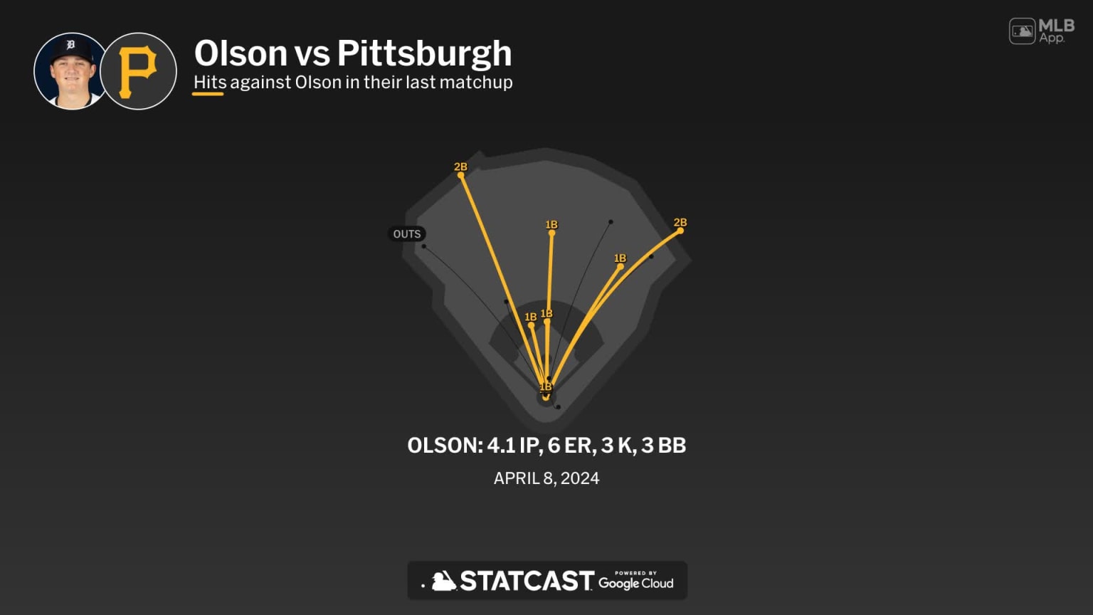 Reese Olson against the Pirates | 03/17/2025 | Detroit Tigers