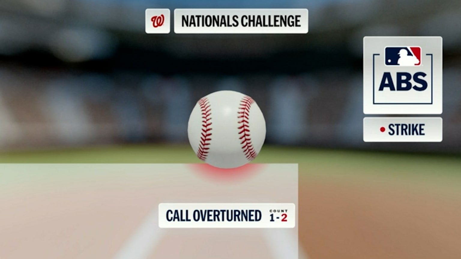 Ball 2 call overturned after Nationals ABS challenge | 06/28/2026 | MLB.com