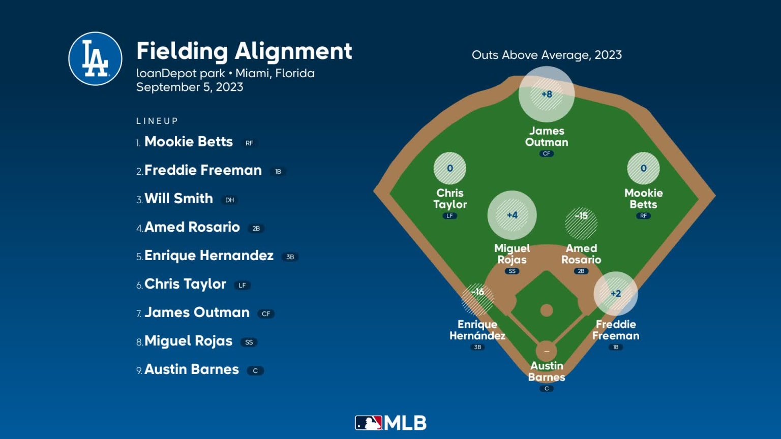 Fielding alignment for Los Angeles, September 5 vs Marlins | 09/05/2023 ...