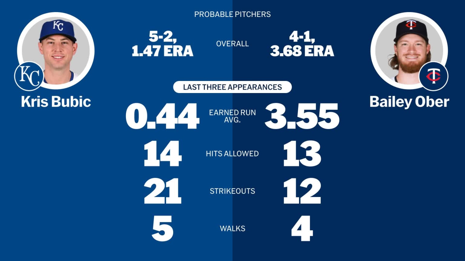 Probable pitchers for Royals at Twins - May 25, 2025 | 05/25/2025 | MLB.com