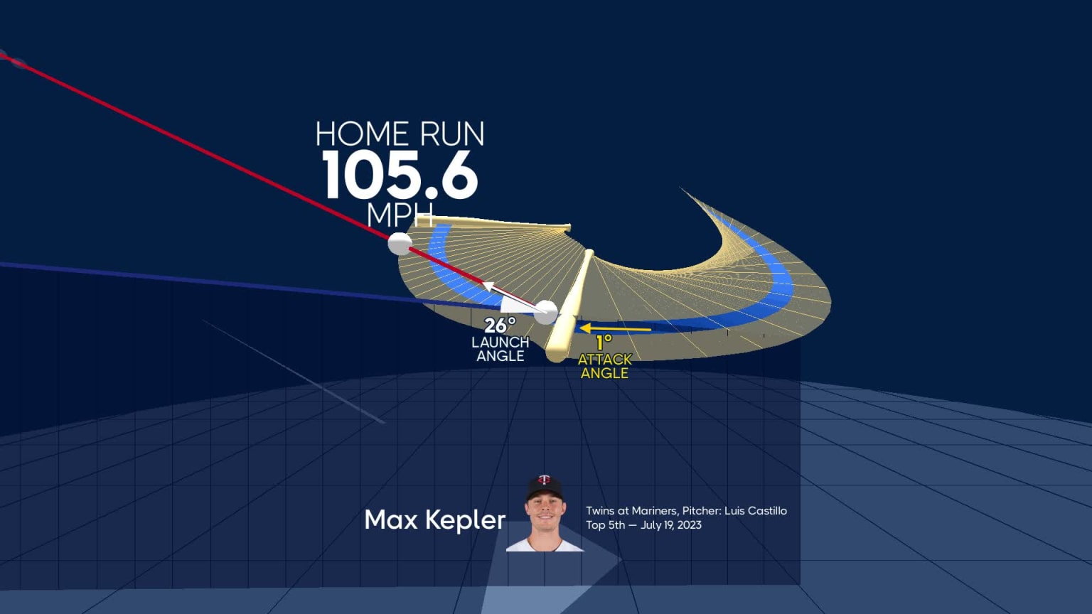 Los datos detrás del swing de Max Kepler | 19/07/2023 | Los Twins de ...