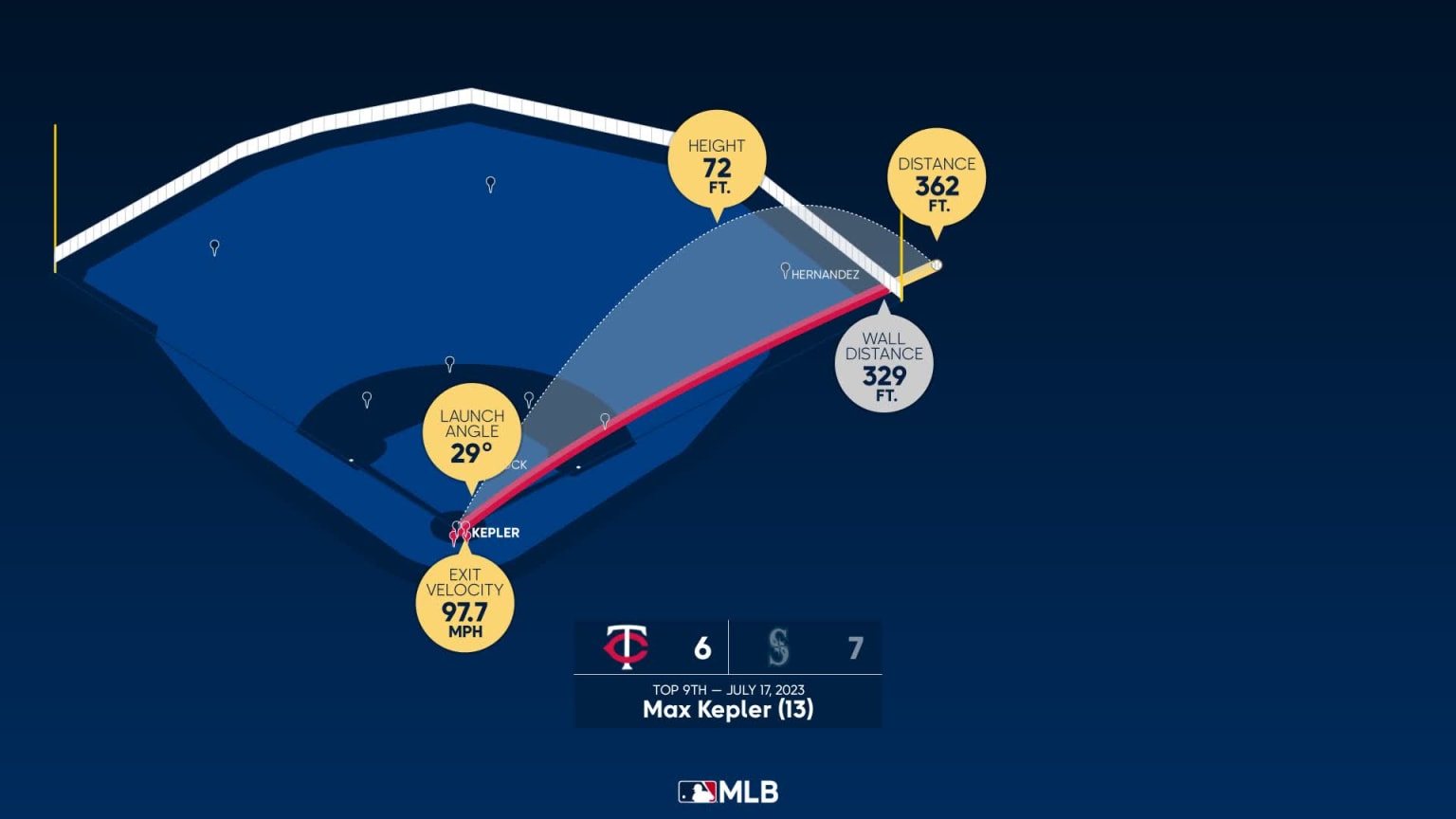 Max Kepler: Home Run Statcast Analysis | 07/17/2023 | Minnesota Twins