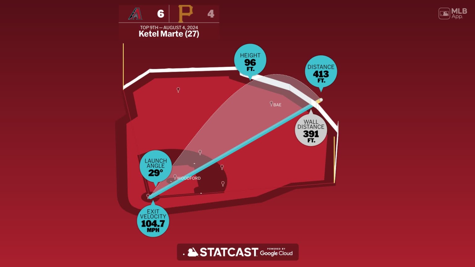 The distance behind Ketel Marte's home run | 08/04/2024 | Arizona ...