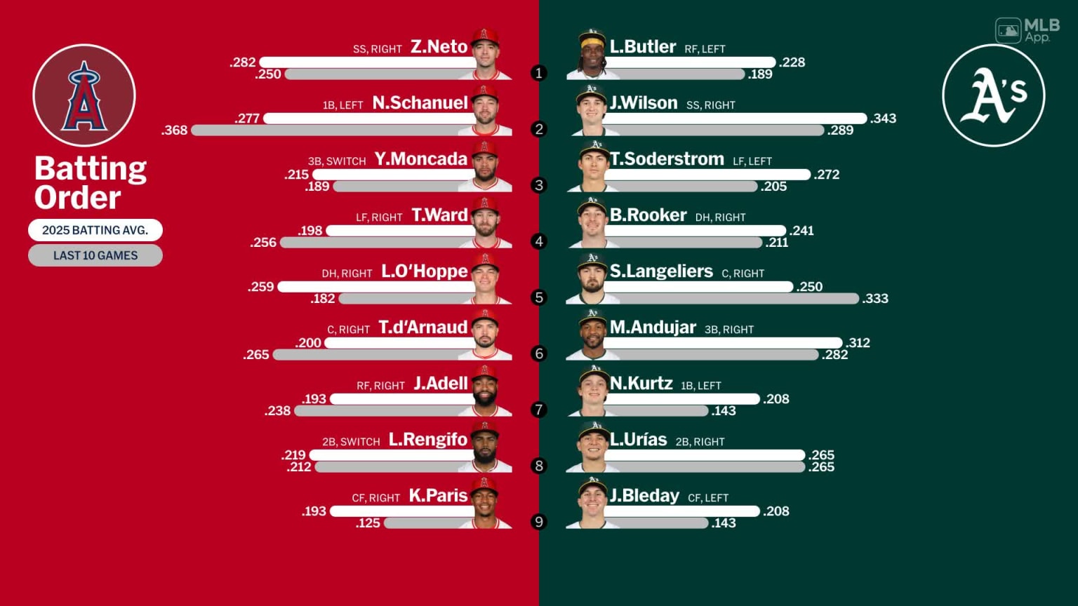 Starting lineups for Angels at Athletics - May 20, 2025 | 05/20/2025 ...