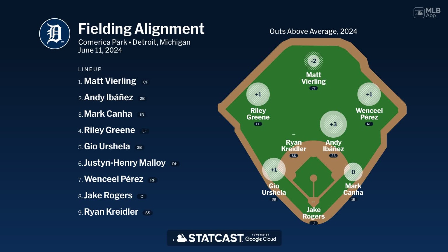 Fielding alignment for Detroit, June 11 vs Nationals | 06/11/2024 ...
