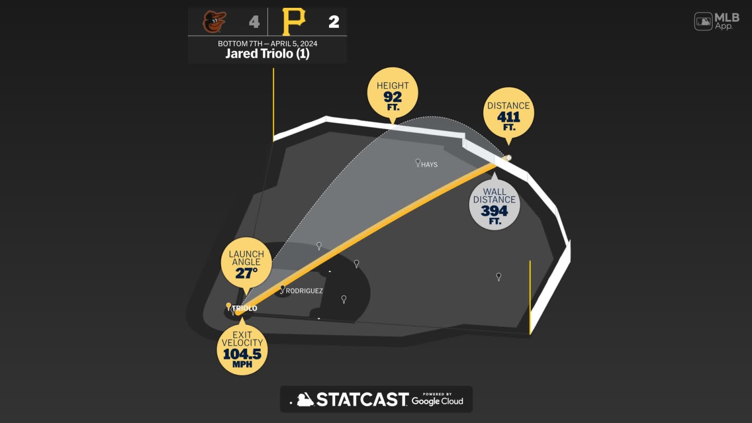 The data behind Jared Triolo's home run | 04/05/2024 | Pittsburgh Pirates