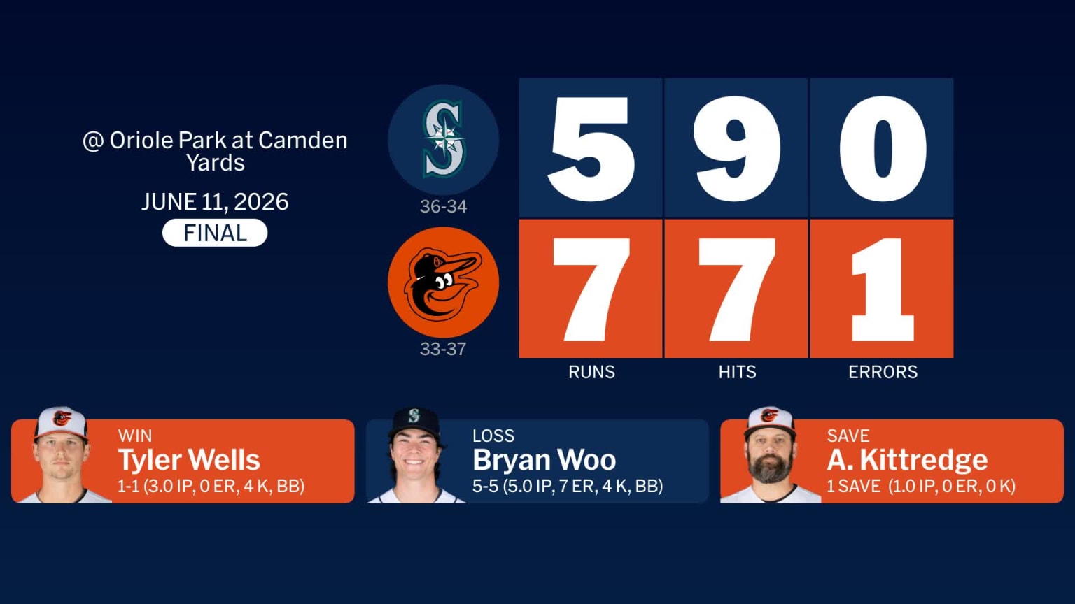 Mariners at Orioles - June 11, 2026: Story Postgame Slate | 06/12/2026 ...