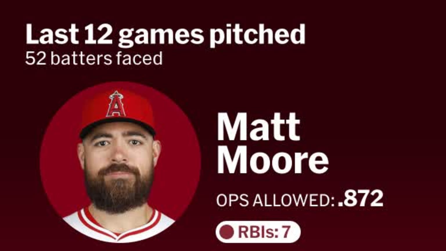Matt Moore: Last 100 batters faced - TAP | 08/07/2024 | MLB.com
