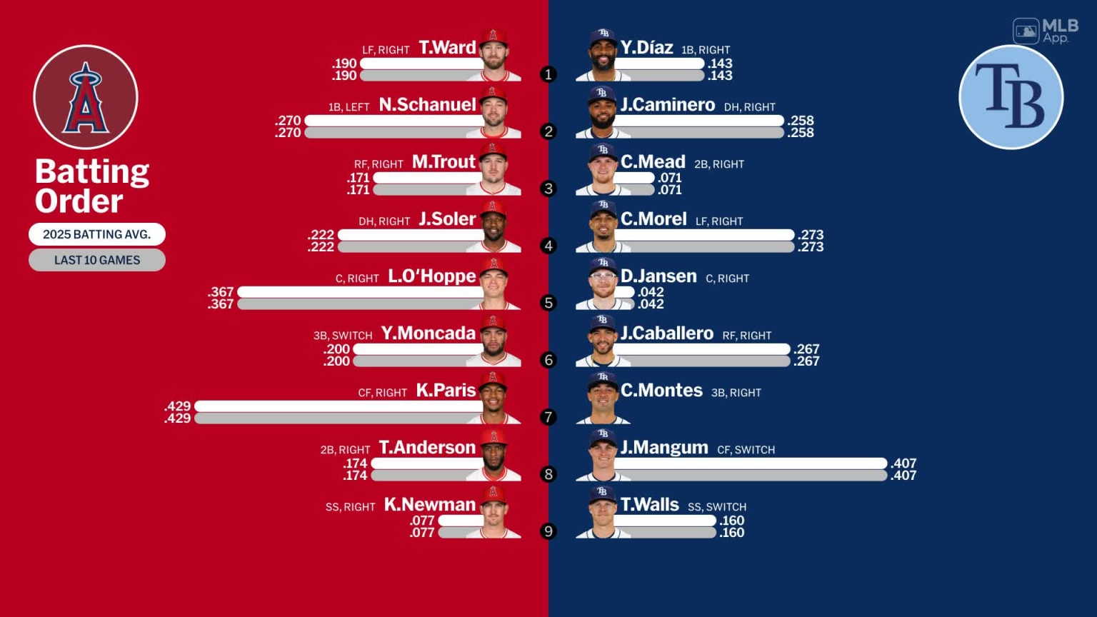 Starting lineups for Angels at Rays - April 9, 2025 | 04/09/2025 | MLB.com