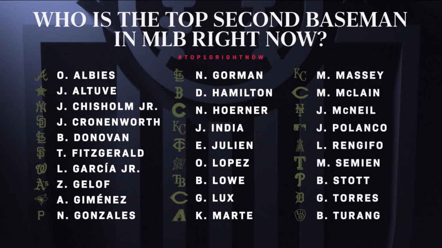Previewing Top 10 Second Basemen Right Now | 01/16/2025 | MLB.com Previewing Top 10 Second Basemen Right Now | 01/16/2025 | MLB.com