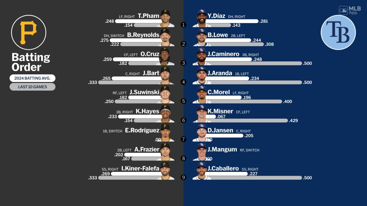 Starting lineups for Pirates at Rays - March 31, 2025 | 03/31/2025 ...