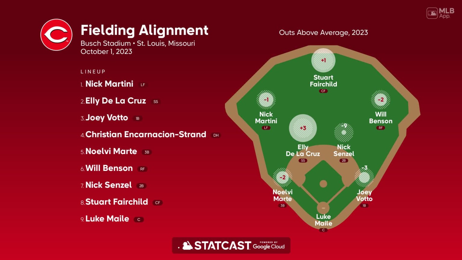 Fielding alignment for Cincinnati, October 1 vs Cardinals | 10/01/2023 ...