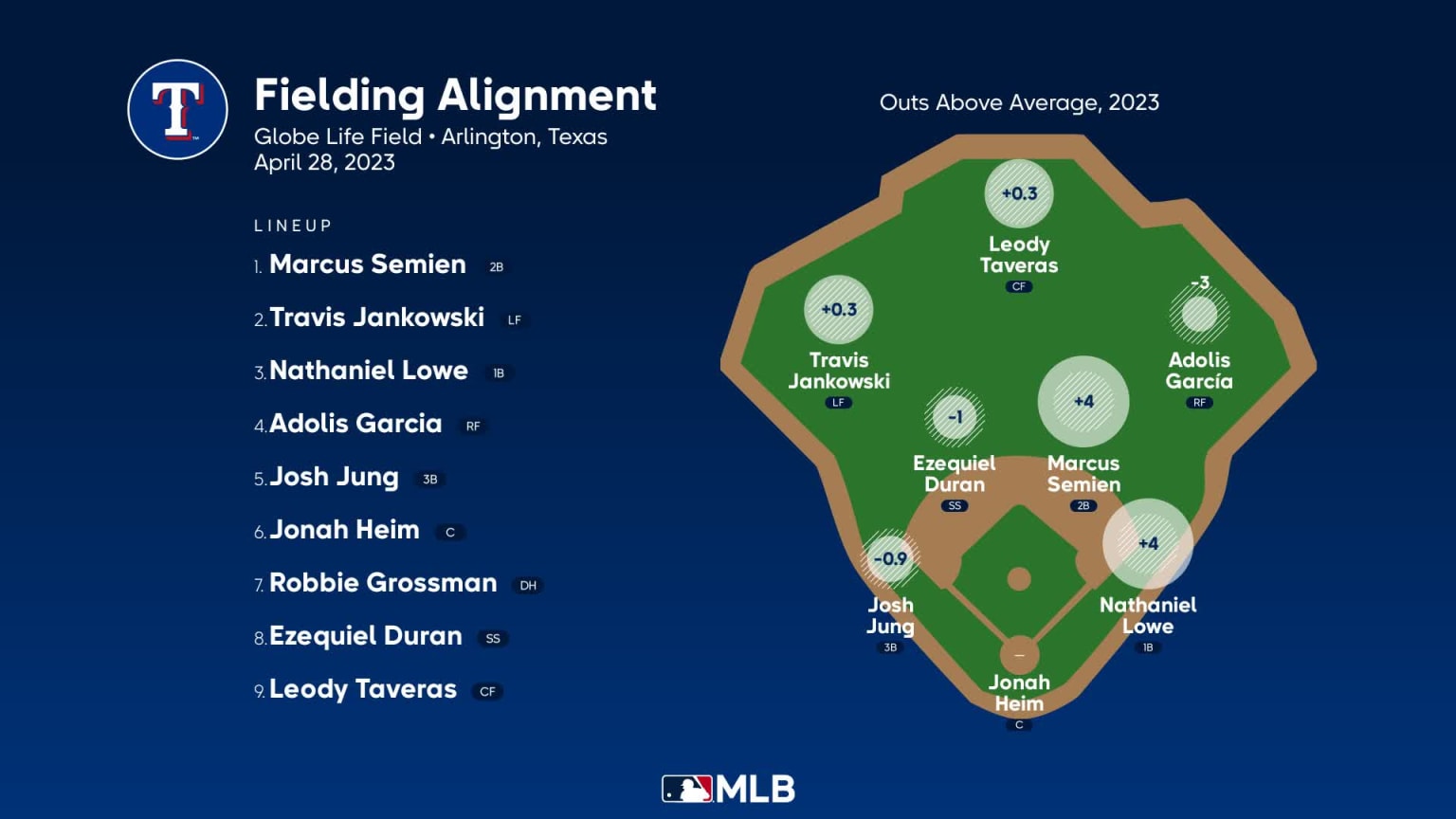 Fielding alignment for Texas, April 28 vs Yankees | 04/28/2023 | MLB.com