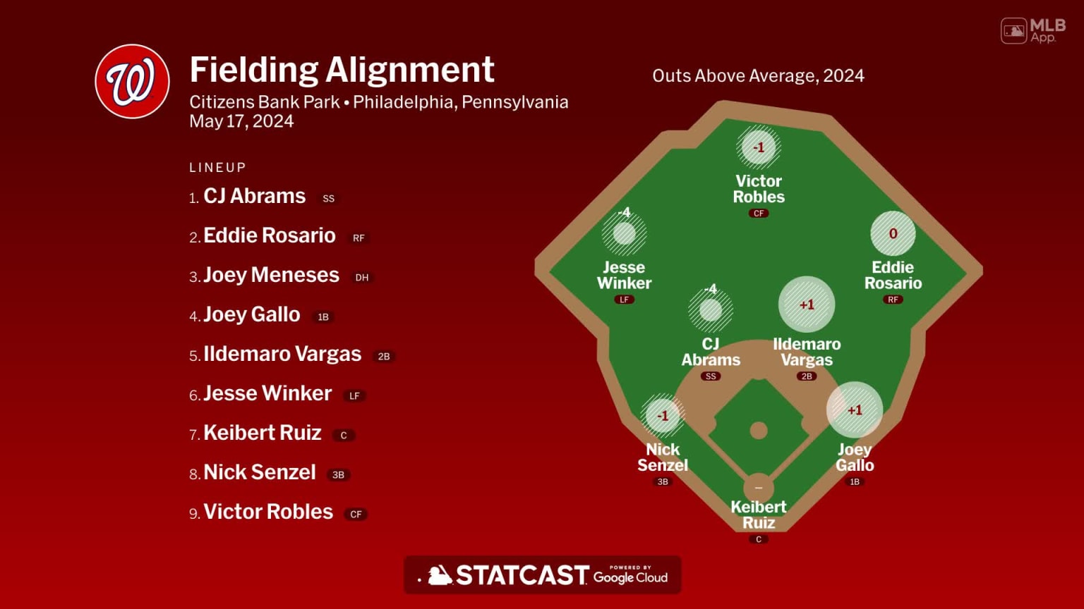 Fielding alignment for Washington, May 17 vs Phillies | 05/17/2024 ...