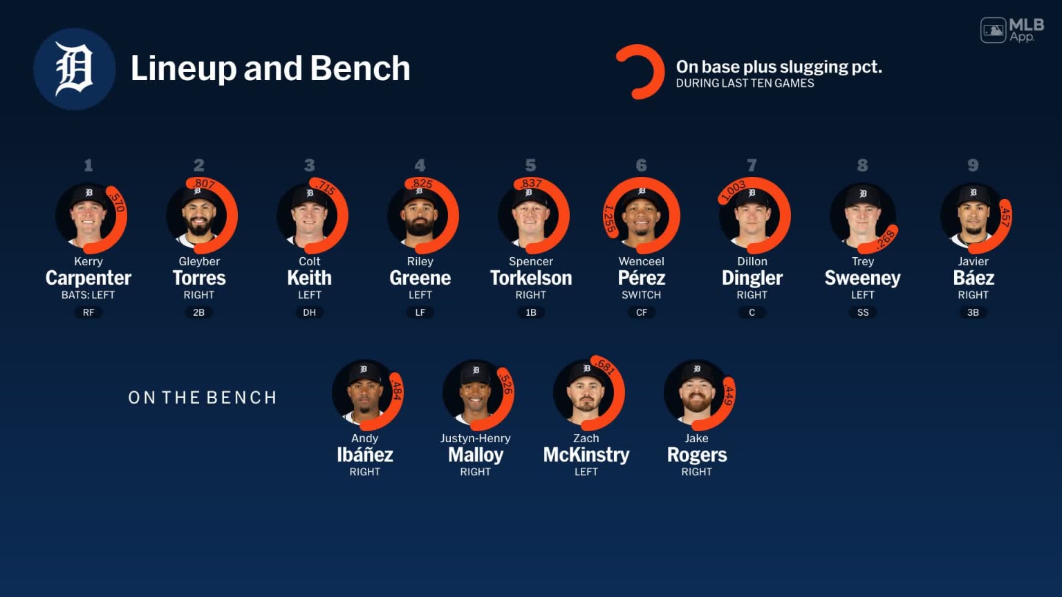 Bench availability for Detroit, May 31 vs Royals | 05/31/2025 | MLB.com